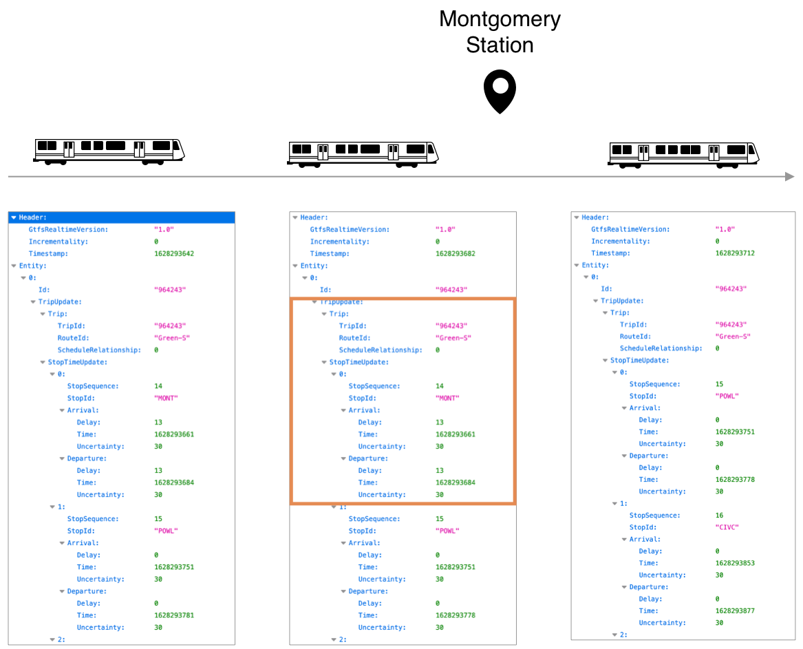 Observed stop arrivals and departures through the SF Bay Area ...