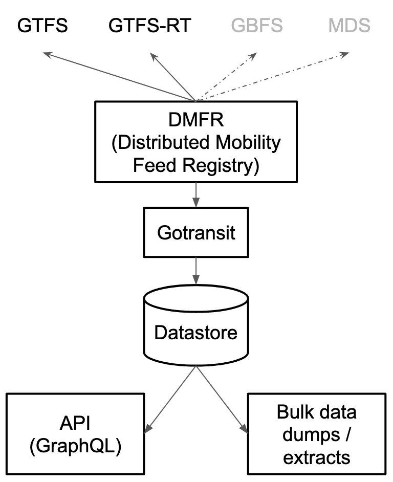 Transitland Version 2 - Interline Technologies